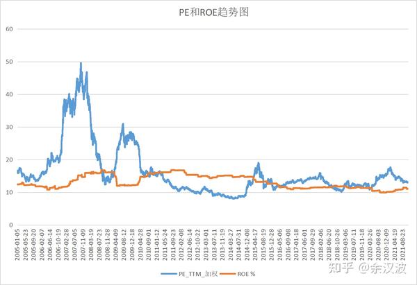 以PE/ROE为参考定投策略，年化49.18%？沪深300策略回测5 - 知乎