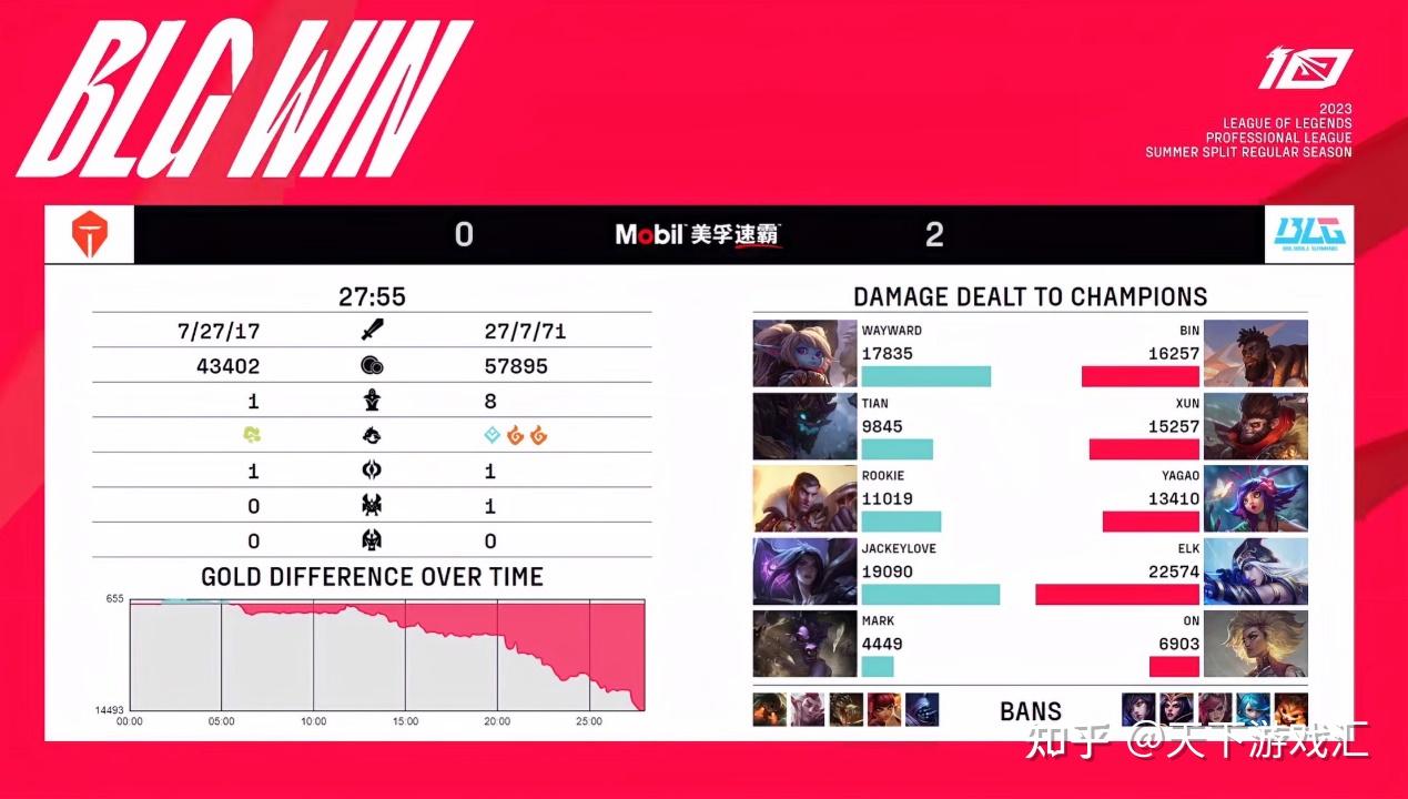 LPL国家队下路觉醒，赢下亚运对决，Bin再次封神，JKL沦为背景板 - 知乎