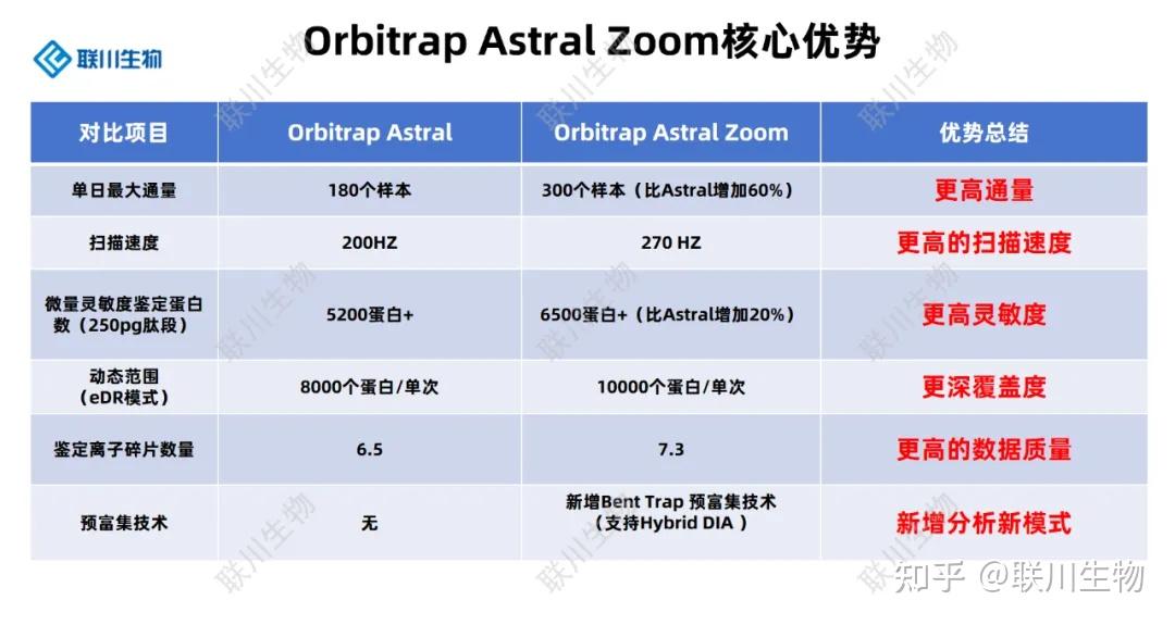 全国首批！联川生物Orbitrap Astral Zoom细胞内测数据新鲜出炉！ - 知乎