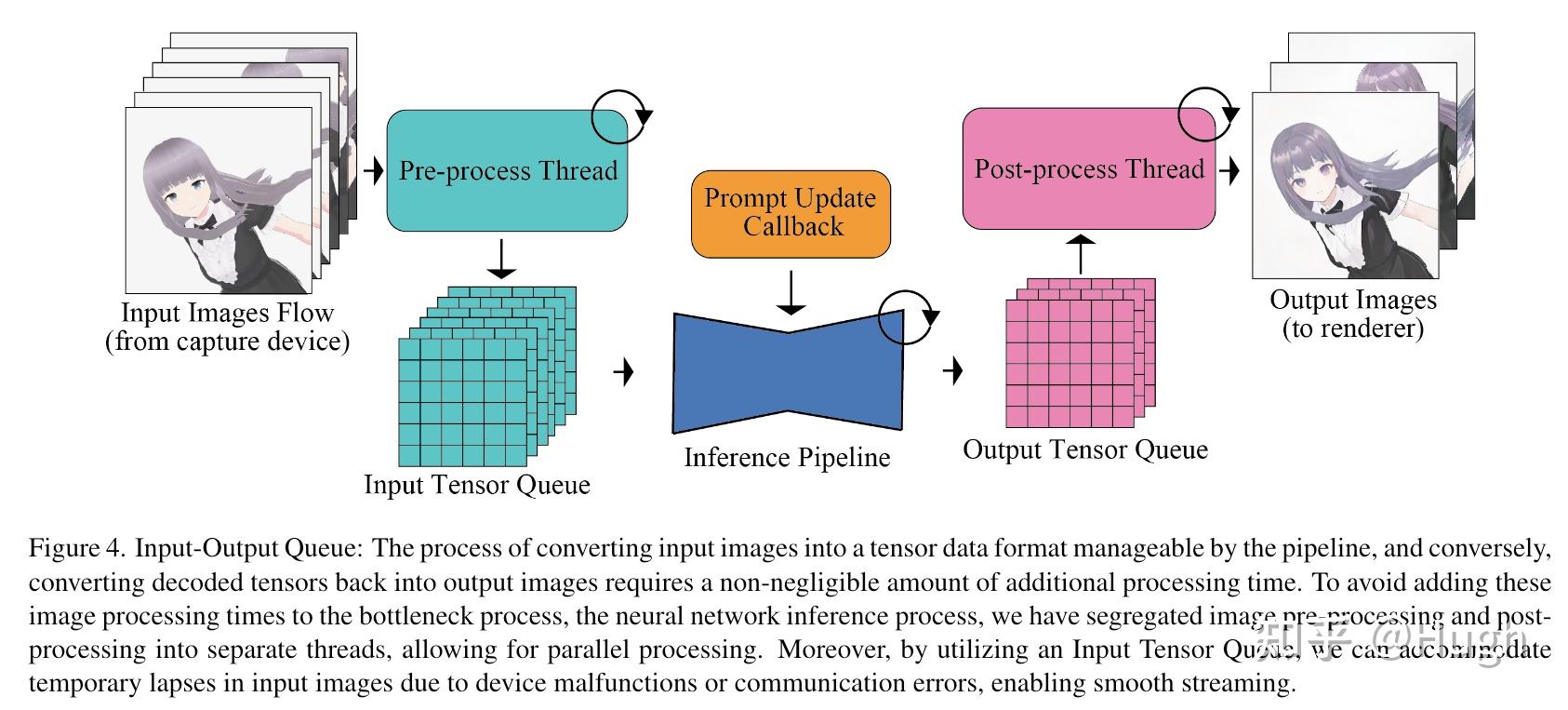 StreamDiffusion：实时交互式图片生成Pipeline - 知乎