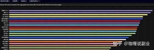 WLK怀旧服：毕业后最新WCL伤害名次！DK神话破灭，最惨却是猎人！ - 知乎