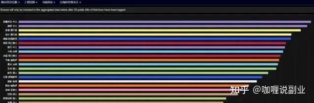 WLK怀旧服：毕业后最新WCL伤害名次！DK神话破灭，最惨却是猎人！ - 知乎