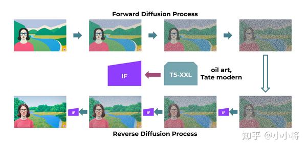 尝鲜开源版Imagen：DeepFloyd IF，完全碾压SD - 知乎