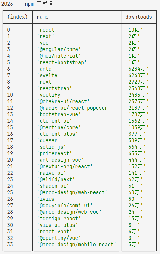 今年各个前端框架和组件库 npm 与 npmmirror 的总下载量 - 知乎
