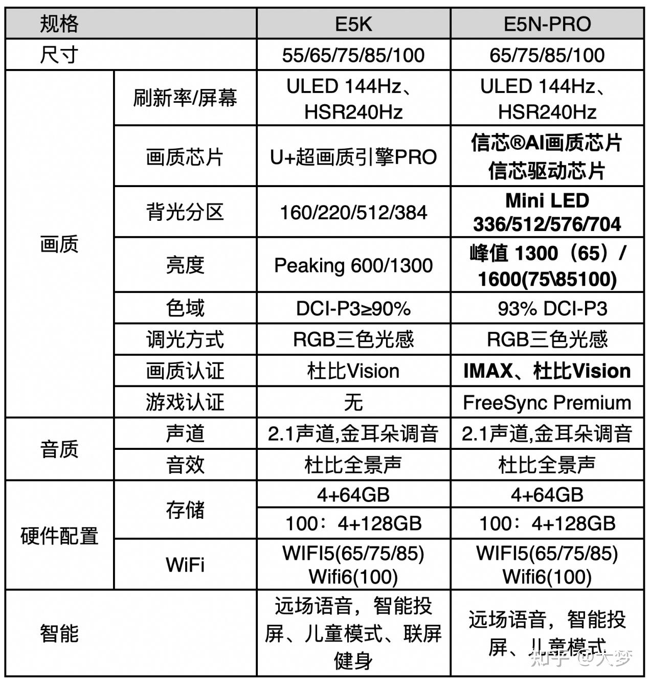 2024年Mini LED电视首选口碑王？海信E5N Pro亮点全解析