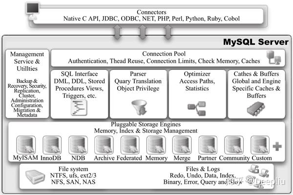 【总结】MySQL技术内幕一：概述及源码浅析 - 知乎