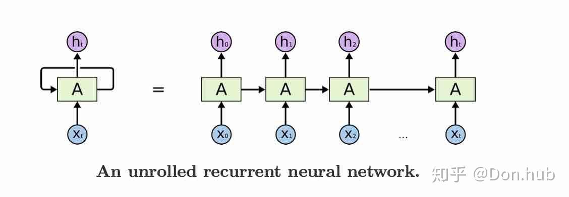 RNN/LSTM/GRU 详解+tensorflow使用 - 知乎