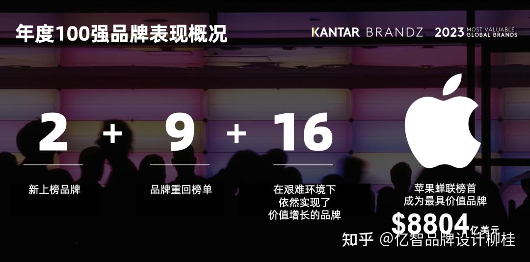 2023年凯度BrandZ最具价值全球品牌100强榜单发布 - 知乎