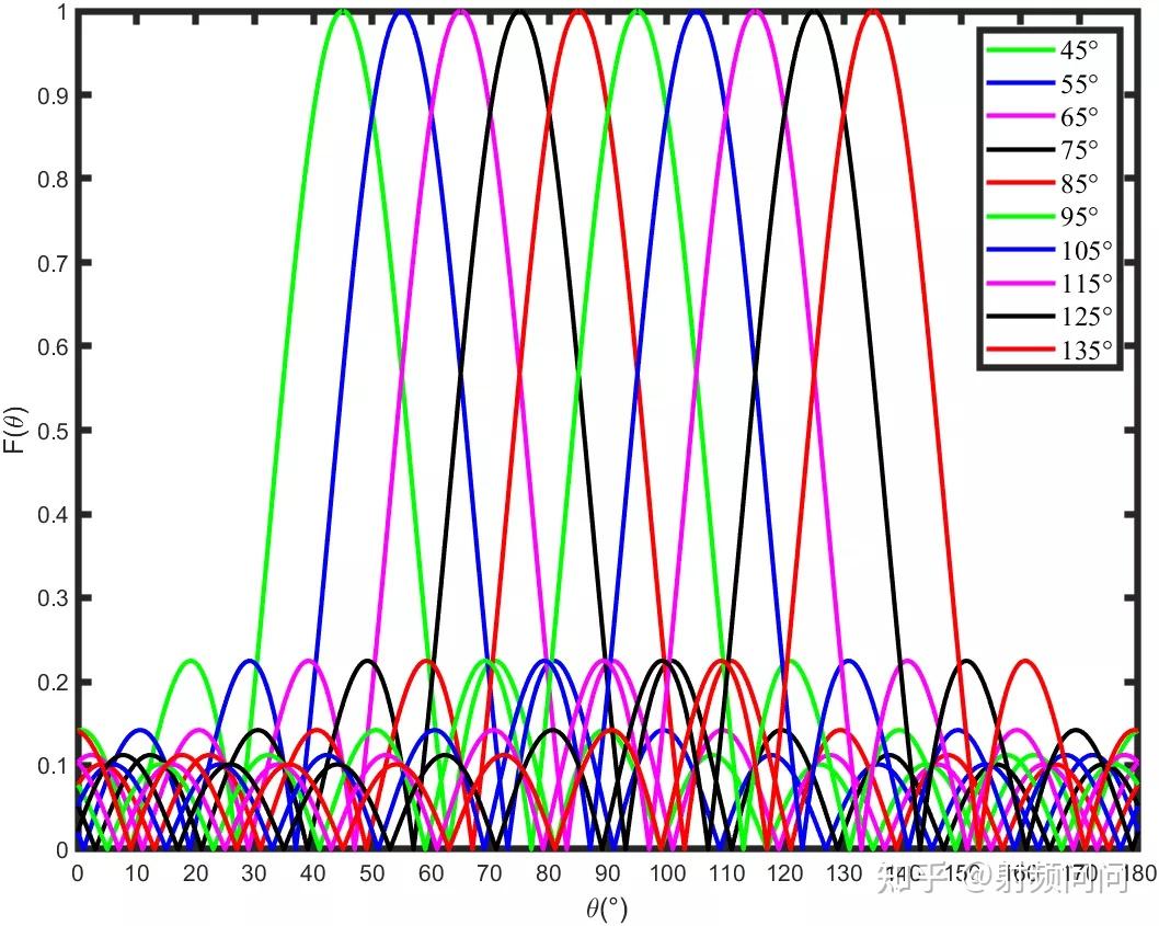 阵列天线的赋形波束综合(二)---伍德沃德—劳森抽样法 - 知乎