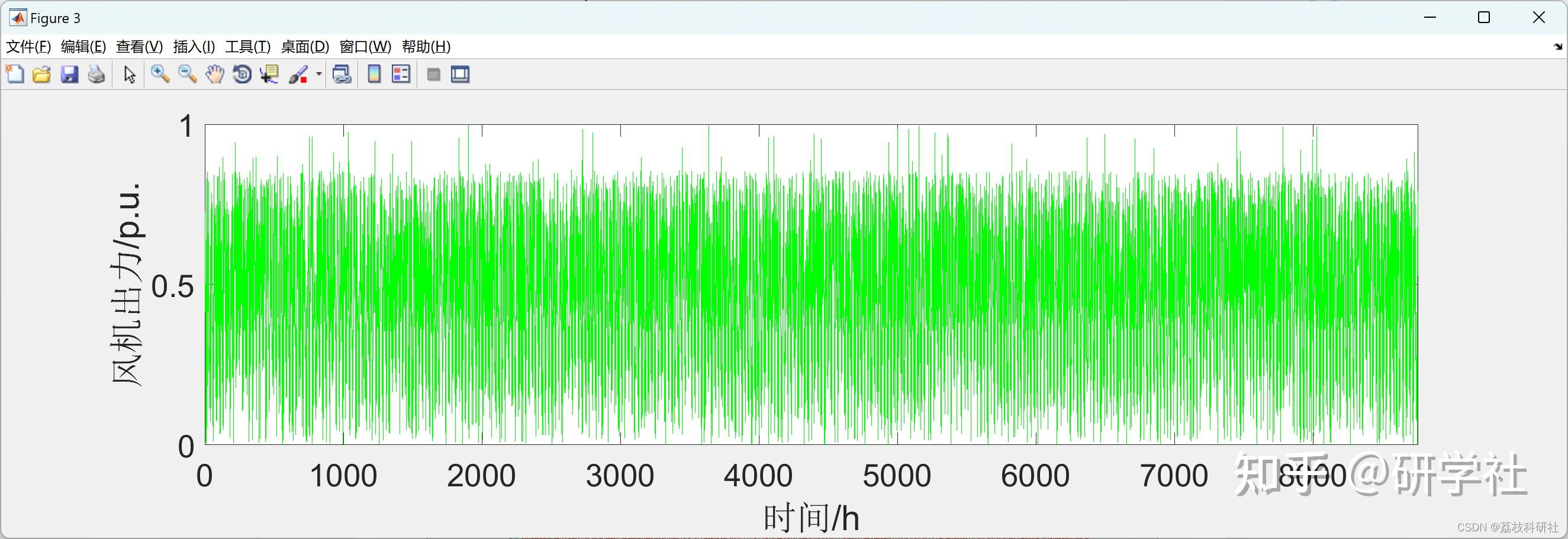 【Copula】考虑风光联合出力和相关性的Copula场景生成（Matlab代码实现） - 知乎