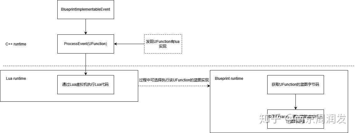 slua unreal分析（一）LuaActor概览 - 知乎