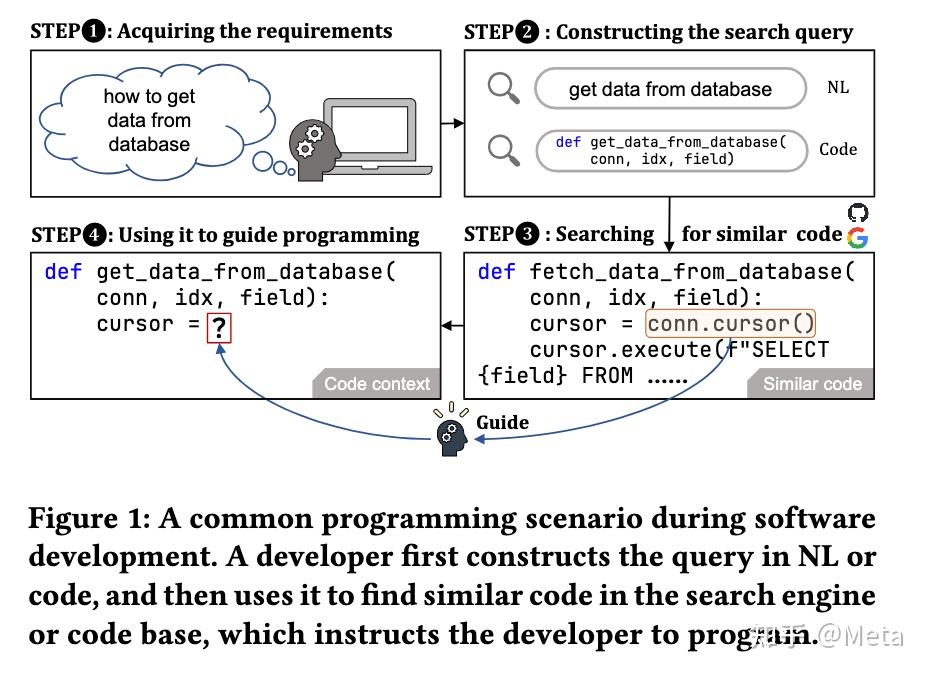 Code Search Is All You Need? Improving Code Suggestions with Code Search 论文解读 - 知乎