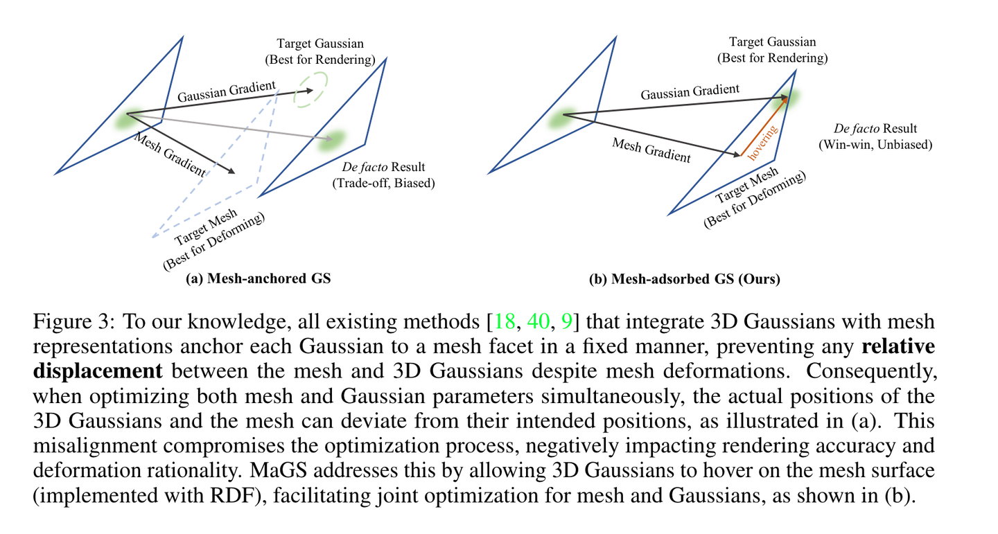 NeRF/3DGS&Beyond 0603（MG-SLAM，高斯尺度空间场，ContextGS，GS-Phong，R^2-Gaussian，4Diffusion，MiDiffusion ...