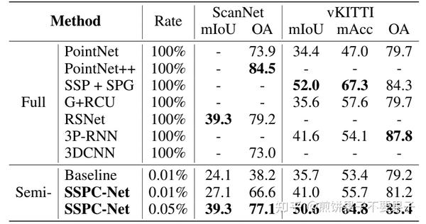 【半监督 3D 分割】SSPC-Net: Semi supervised Semantic 3D Point Cloud Segmentation Network - 知乎