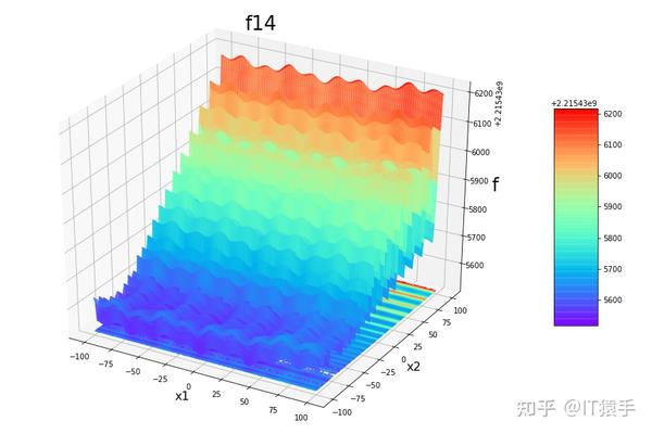 Cec2017（python）：哈里斯鹰优化算法hho求解cec2017 知乎