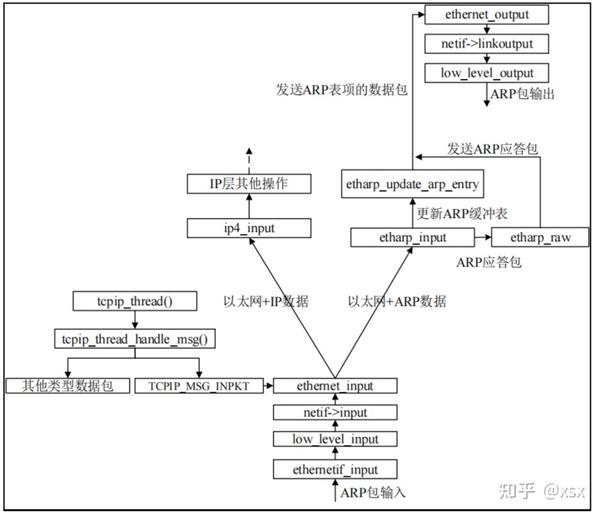 LWIP分析（五）——网络层协议 - 知乎