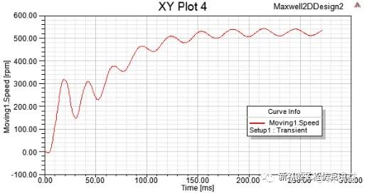 技术分享 | Maxwell如何解决三相感应电机瞬态仿真转速上不去的问题? - 知乎