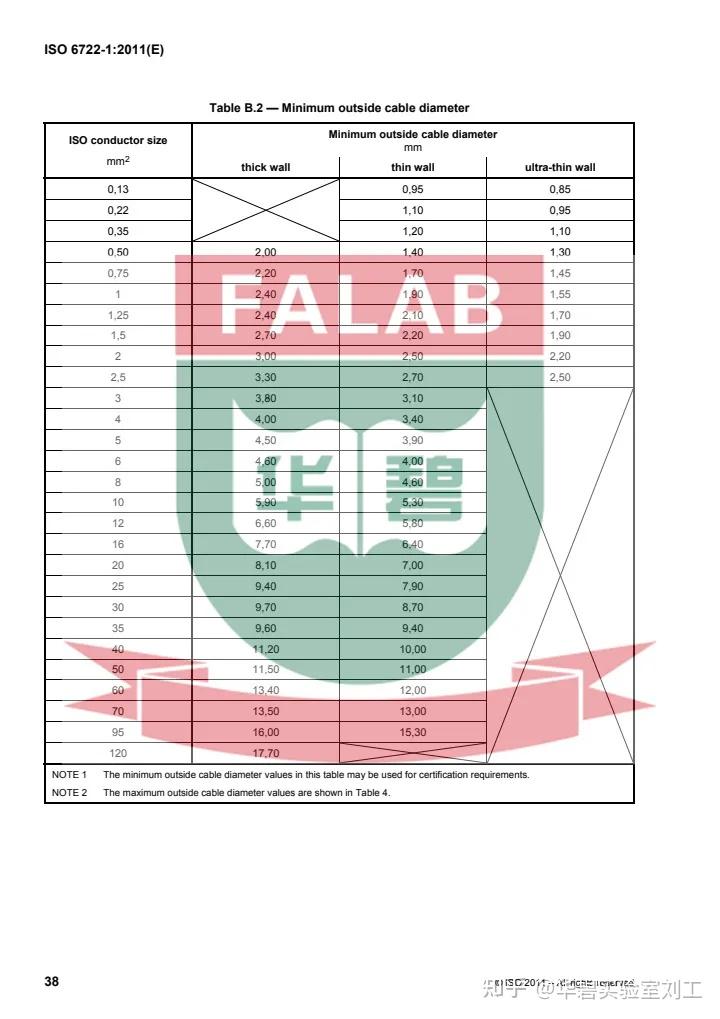 ISO 6722-1:2011"道路车辆用电线（电缆）和连接器"的标准【收藏学习】 - 知乎