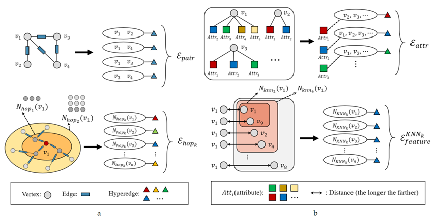 [IEEE TPAMI] HGNN+: 通用超图神经网络 - 知乎