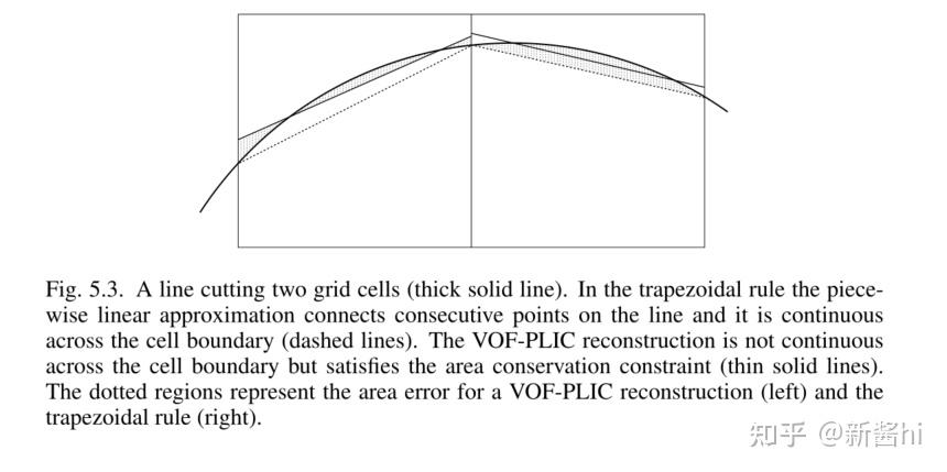 Tryggvason气液两相流动的直接数值模拟（第五章 VOF 二） - 知乎