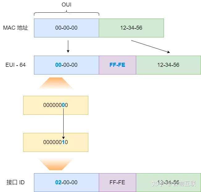 网络协议 — IPv6 互联网协议第 6 版 - 知乎