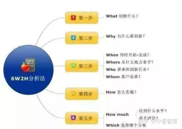 七大经典管理工具：SWOT、PDCA、6W2H... - 知乎
