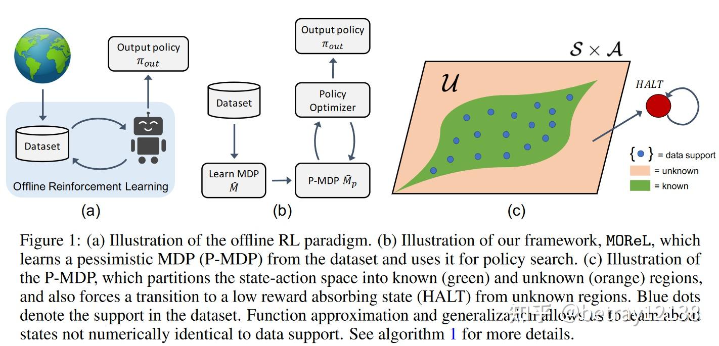 MOReL-Model-Based Offline Reinforcement Learning - 知乎