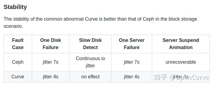 网易开源的分布式存储系统 Curve 正式成为 CNCF 沙箱项目 - 知乎