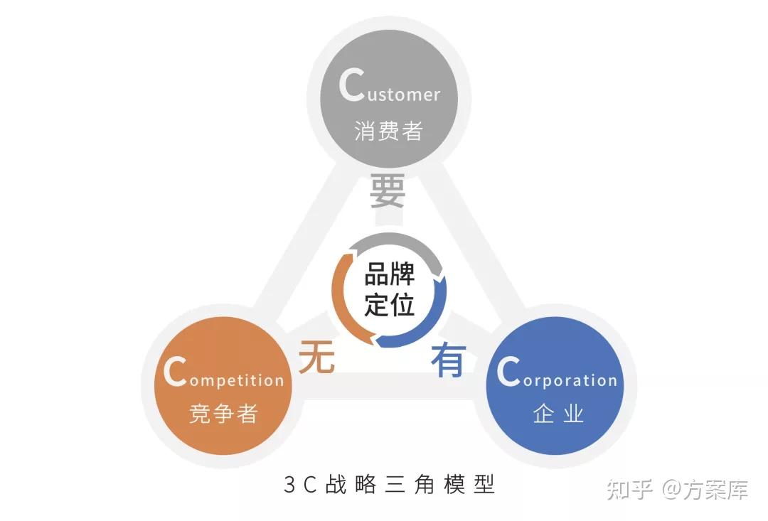 策划人必备的12个写方案公式！ 附：247品牌传播策划方案（19份） - 知乎