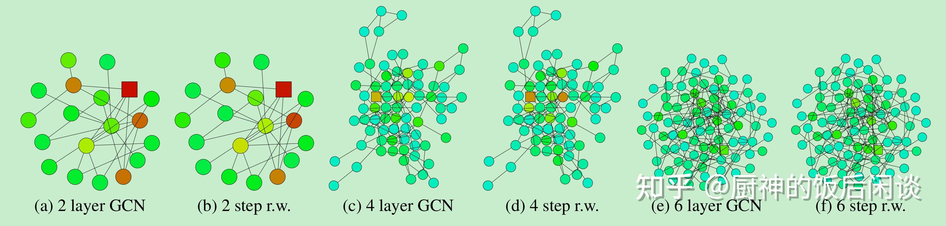 GNN的过平滑问题 - 知乎