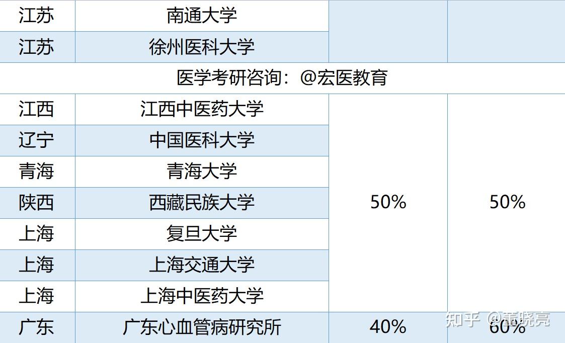 初试vs复试哪个更重要？全国150所医学院校的分数权重占比！ 知乎