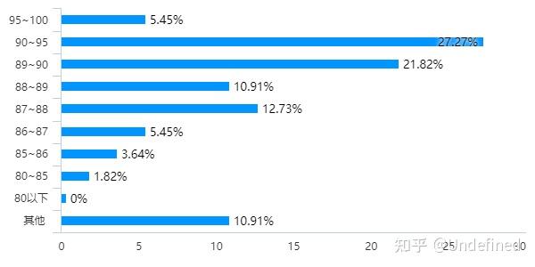 Cornell ECE'21Fall录取情况统计 - 知乎