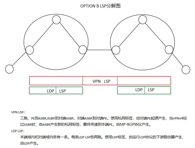 华为数通认证学习笔记—MPLS VPN跨域-OPTION B - 知乎