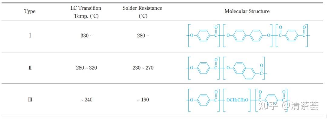 LCP（Liquid Crystal Polyester 液晶高分子聚合物） - 知乎