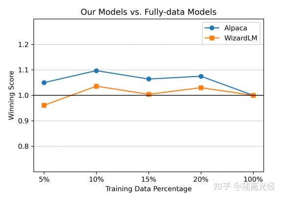 【指令微调-数据】From Quantity to Quality: Boosting LLM Performance with Self-Guided Data Selection for ...