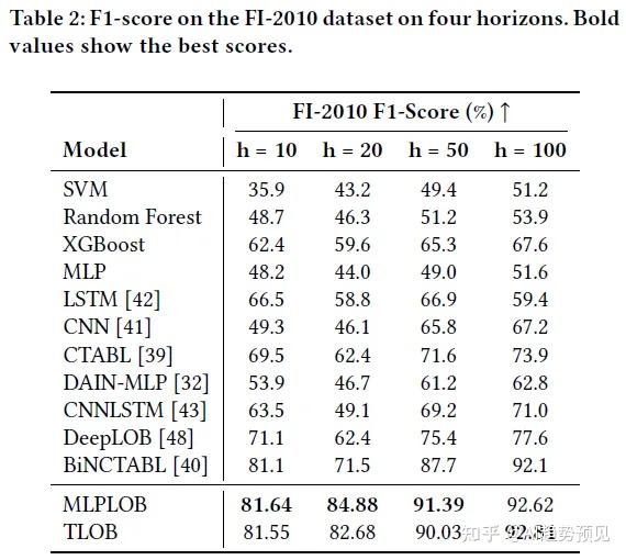 TLOB：一种用于限价订单簿数据股票价格趋势预测的具有双重注意力机制的新型Transformer模型 - 知乎