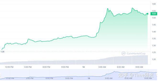 BTC 的表现优于 ETH、ARB、APT 和 RPL - 知乎