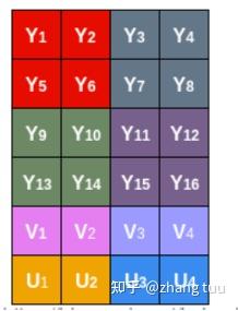 raw/rgb/yuv/nv21图像格式总结 - 知乎