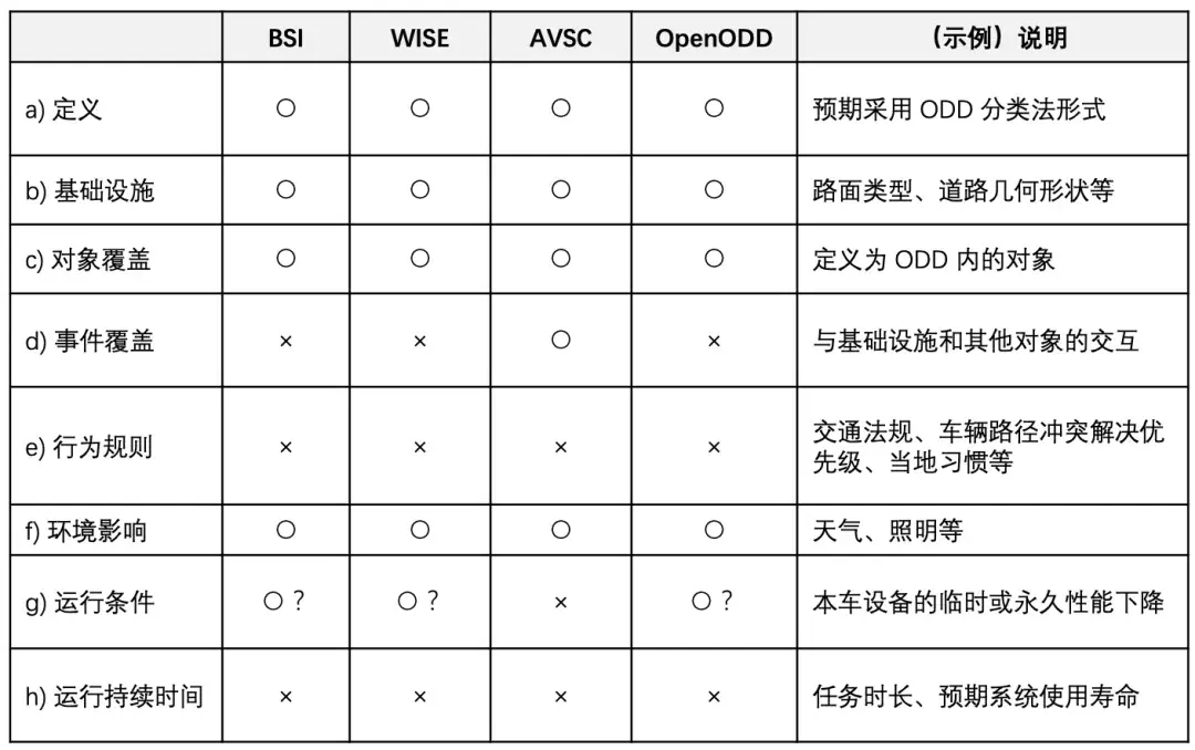 自动驾驶汽车ODD描述方法及安全性验证 - 知乎