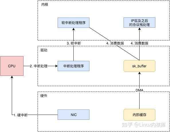 一文解决ethtool 原理介绍和解决网卡丢包排查思路 知乎