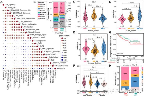 m6A整合生信分析可发NAR Cancer！ - 知乎