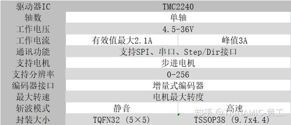 高性能步进电机驱动IC | TMC2240简介与测试效果 - 知乎