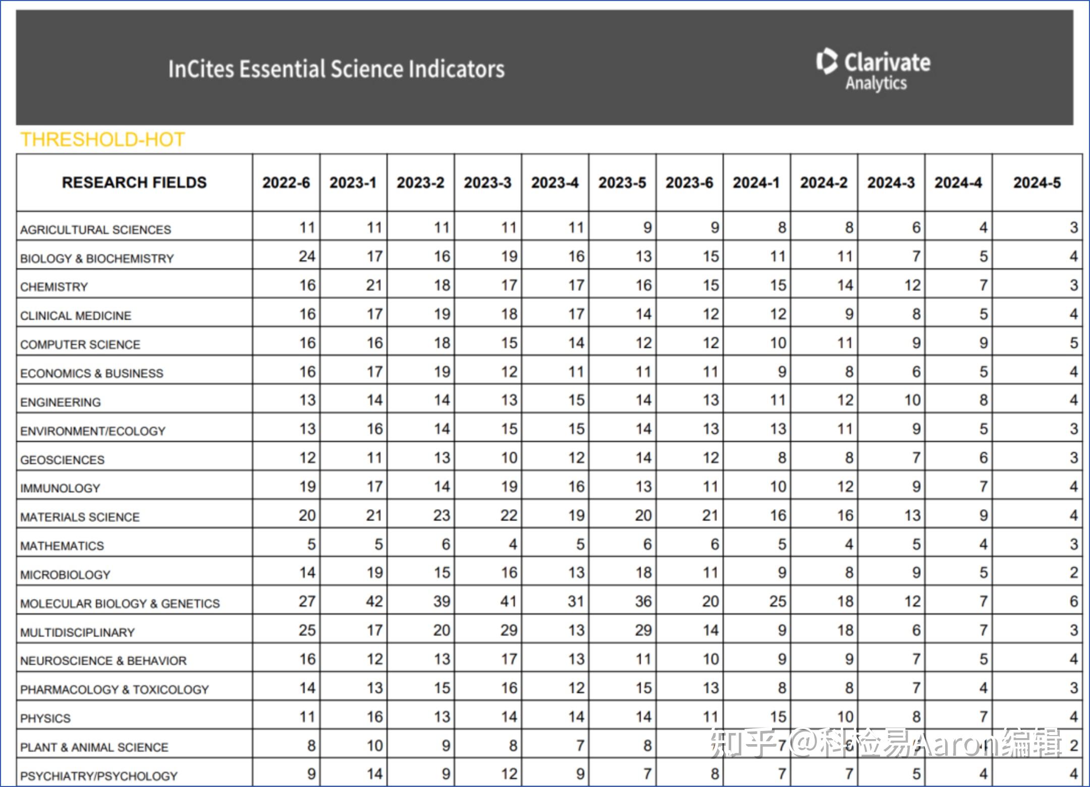 2025年ESI高被引论文阈值首次公布 - 知乎