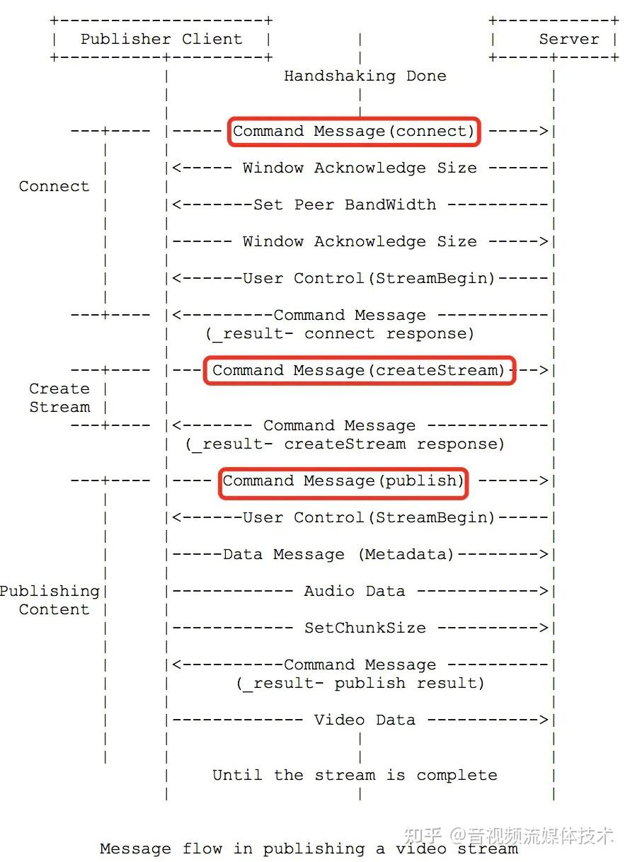 直播推流实现RTMP协议的一些注意事项 - 知乎