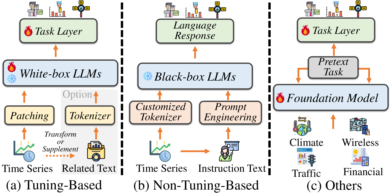 AI论文速读 | 2024[ICML]立场观点:时间序列分析，大模型能告诉我们什么？ - 知乎