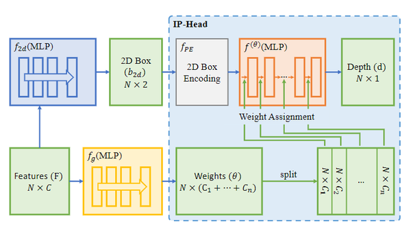 【CVPR2024】Improving Distant 3D Object Detection Using 2D Box ...
