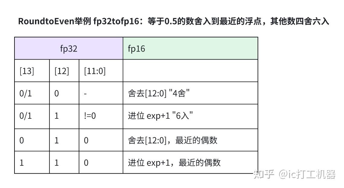 浮点FP16和浮点FP32精度互转的原理和硬件设计 - 知乎