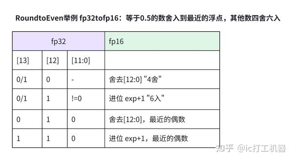 浮点FP16和浮点FP32精度互转的原理和硬件设计 - 知乎