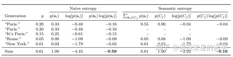 论文阅读—Nature:Detecting hallucinations in large language models using semantic entropy(用语义熵来检测大模型中 ...