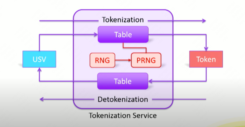 数字化新业态下数据安全创新——Token化 - 知乎